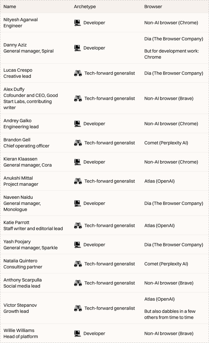 The AI Browsers That Made It Into Our Daily Workflow